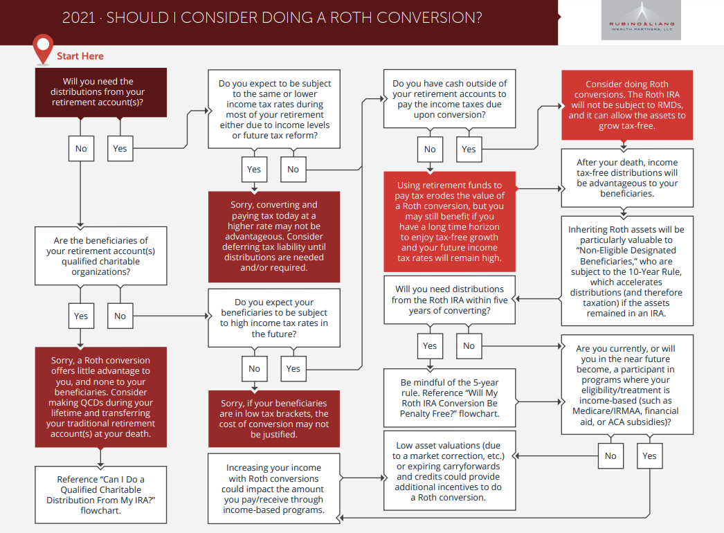 Should You Consider A Roth Conversion? (Flow Chart)
