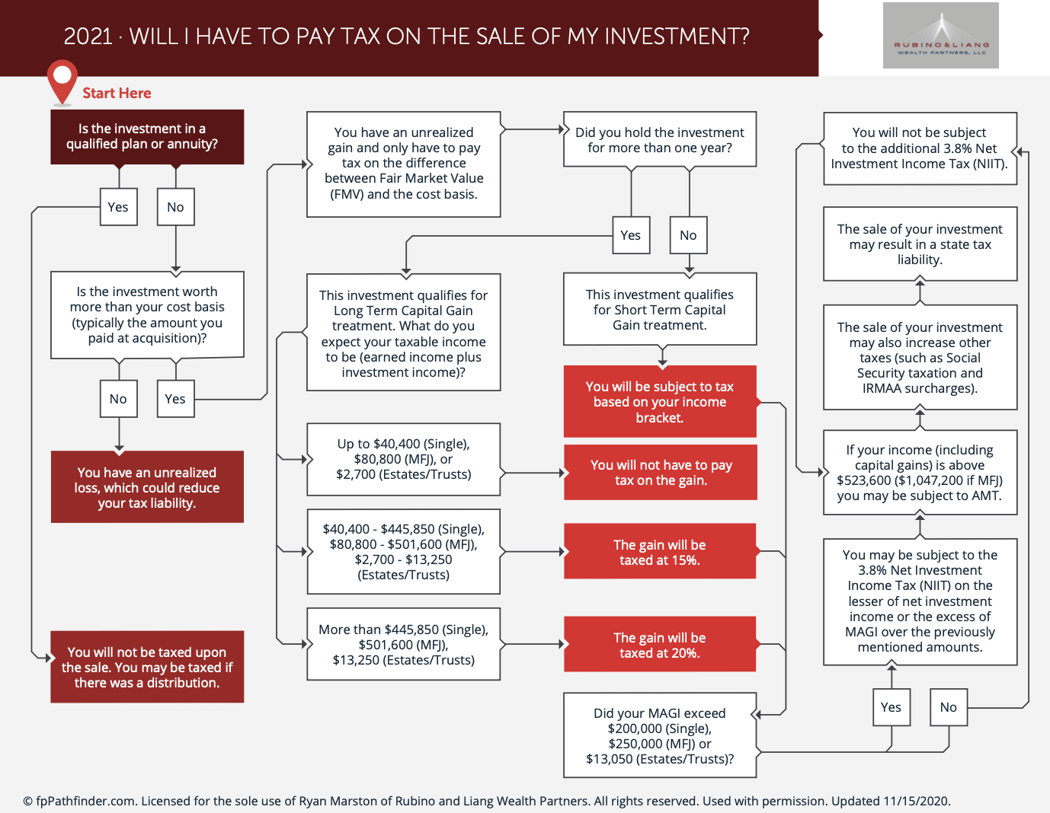 Will You Have To Pay Tax On The Sale Of Your Investment? (Flow Chart)